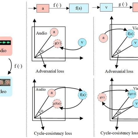 Proposed Adversarial Loss And Cycle Consistency Loss Download