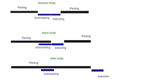 Scripts Async And Defer In Javascript By Radheshyam Kumar Medium