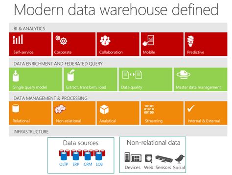 The Modern Data Warehouse Sqlservercentral