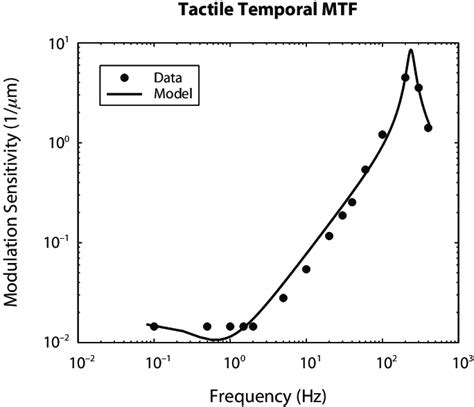 This Graph Shows The Frequency Domain Behavior Of The Tactile Temporal