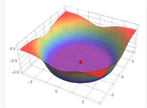 Local Min Concepts For A Function Of Two Variables Toms Tech And Math