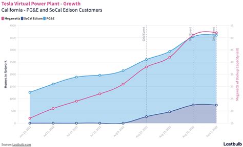 Tesla Virtual Power Plant Is Rocketing Up Reaches 50 Mw Electrek