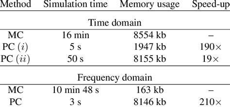 Cpu Time And Memory Required By The Hspice Simulations By Means Of The