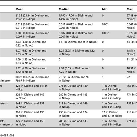 List Of Explanatory Categorical Variables Download Table