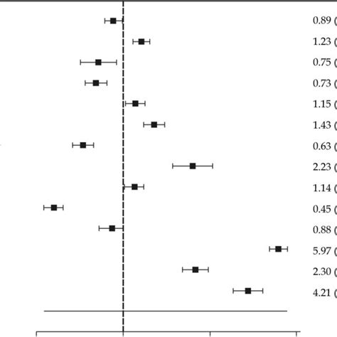 Forest Plot Of Multivariable Logistic Regression For Factors