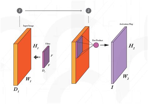 Mengenal Convolutional Layer Dan Pooling Layer Nodeflux Medium
