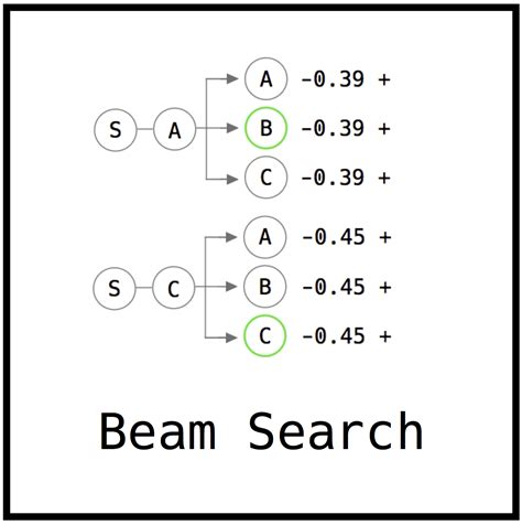 Introduction To Beam Search