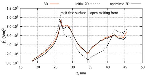 Comparison Of Induced Currents On Silicon Surfaces In The Case Of 2d