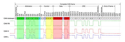 What Is Can Bus And How To Use Can Interface With Esp32 And Arduino Circuitstate Electronics