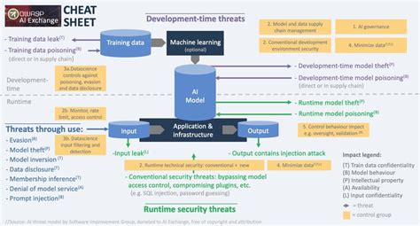 Barbara Mayer On Linkedin The New Ai Security Cheat Sheet From Owasp