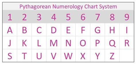 Numerology And Personality Numbers