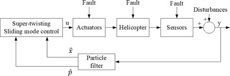 Particle Filter Based Sliding Mode Control Methodology Download Scientific Diagram