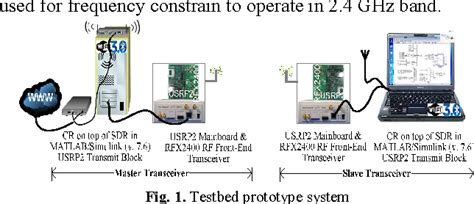Figure From Building Software Defined Radios In MATLAB Simulink A Step Towards Cognitive