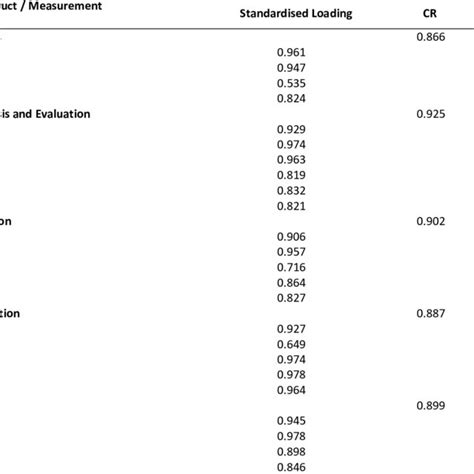 Factor Loadings And Reliability Download Scientific Diagram