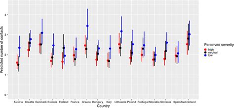 Predicted Number Of Contacts For Perceived Severity And Country With
