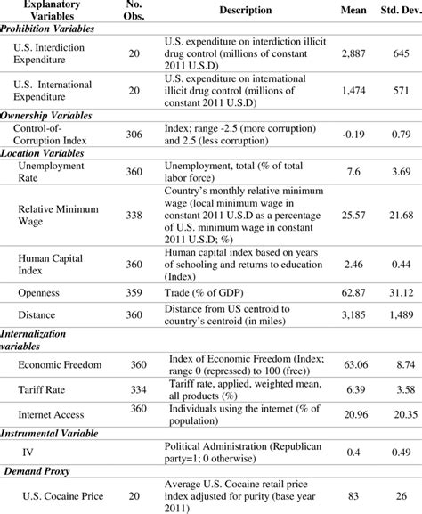 Descriptive Statistics Dependent Variables Download Scientific Diagram