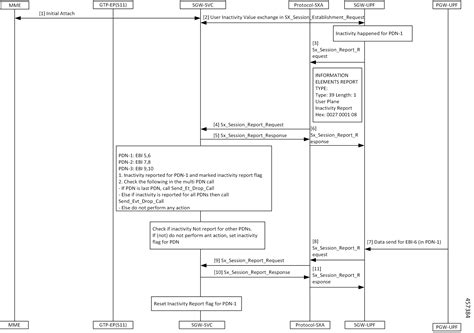 cisco ultra cloud serving gateway control plane function release 2021