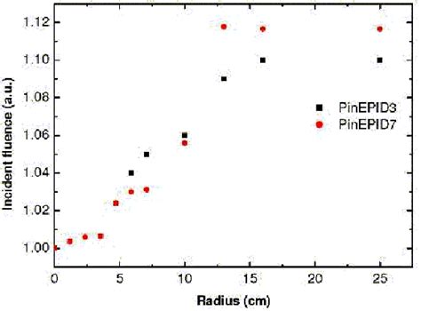 Relative Incident Photon Fluence Profile Used For The Pinepid3 And