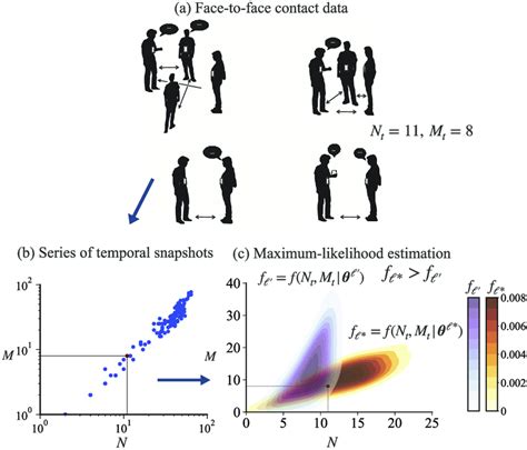 Schematic of maximum likelihood estimation of κ and N p The top panel Download Scientific