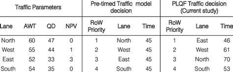 Comparison Of Traffic Parameter Instance And Decision Download Scientific Diagram
