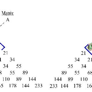 A Anti Diagonal Matrix A B Eigenvectors Of A Download Scientific Diagram