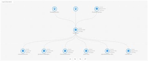 View The Topological Relationships Among Internal Services Of An Application Managed Service