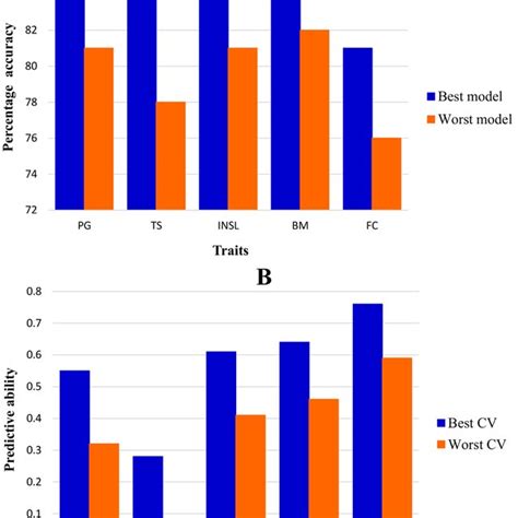 Accuracy Of Genomic Prediction In The Training Population A Download Scientific Diagram