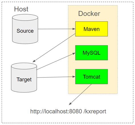kxreport docker maven tomcat mysql tom n jerry medium