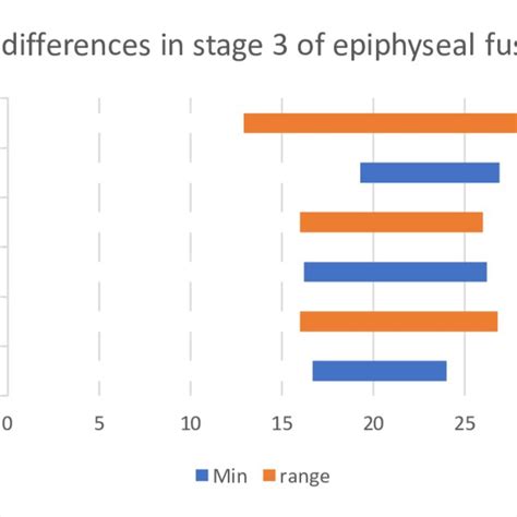 Sex Differences In Stage 3 Of Epiphyseal Fusion Of The Clavicle From