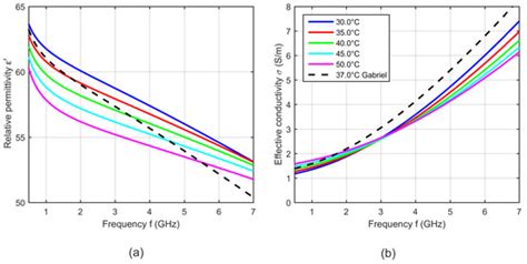 Sensors Special Issue Microwave Sensors For Biomedical Applications