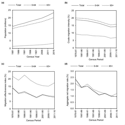comparison of a population growth b crude migration intensity c
