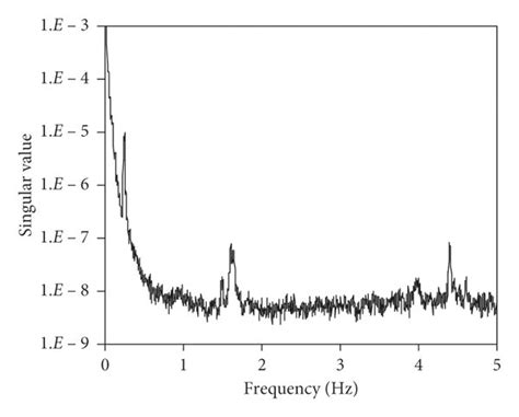 Identification Of Natural Frequency And Damping Ratio From Frequency Download Scientific