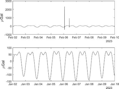 Figure 1 From Wavelet Transform Of Gravity Time Series In Hurbánovo Semantic Scholar