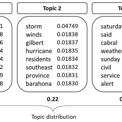 Example Of Lexical Chains Download Scientific Diagram