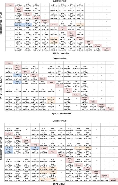 Progression Free Survival Lower Triangle And Overall Survival Upper