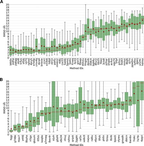 A Box Plots Of Pose 1 Rmsd Statistics For All Stage 1a Pose Prediction Download Scientific