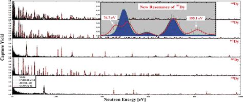 Figure 1 From Neutron Capture Measurements And Resonance Analysis Of Dysprosium Semantic Scholar