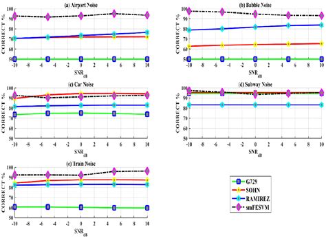 Voice Activity Detection Using Smoothed Fuzzy Entropy Smfuzzyen And Support Vector Machine