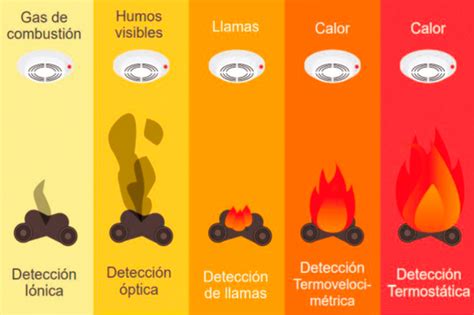Nociones Básicas De Un Sistema De Detección De Incendios Revista