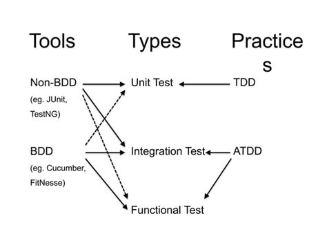 Agile Testing Ppt