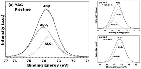 Surface Analysis Of Chamber Coating Materials Exposed To Cf4 O2 Plasma