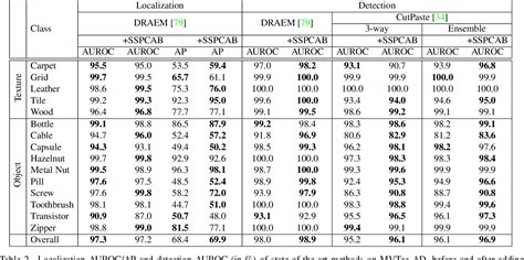 Table 2 From Self Supervised Predictive Convolutional Attentive Block