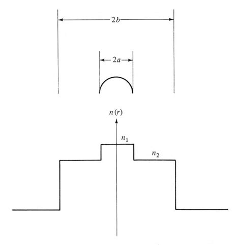 Figure 3 1 From Propagation Of Optical Beams In Fibers Semantic Scholar