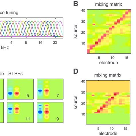 Simulations Continued A Tuning Curves Of An Array Of 40 Simulated Download Scientific