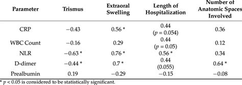 Correlation Between Diagnostic Biomarkers And Clinical Parameters