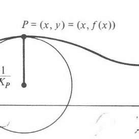 Radius Of Curvature Of A Curve At A Point Download Scientific Diagram