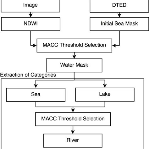 Flowchart Of The Algorithm Download Scientific Diagram