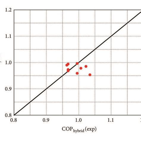 Hybrid Cycle Model Validation Basing On Experimental Data Of Ref [29