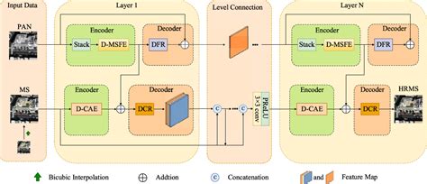 Figure 1 From Self Supervised Interactive Dual Stream Network For Pansharpening Semantic Scholar