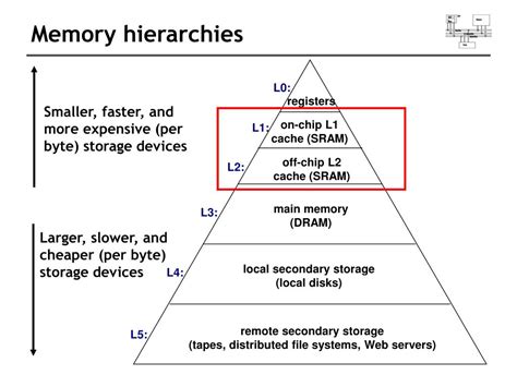 ppt memory hierarchy powerpoint presentation free download id 3800133